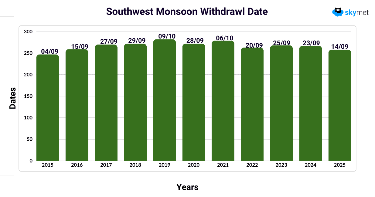 Southwest Monsoon 2025- Withdrawal Starts Earlier Than Normal